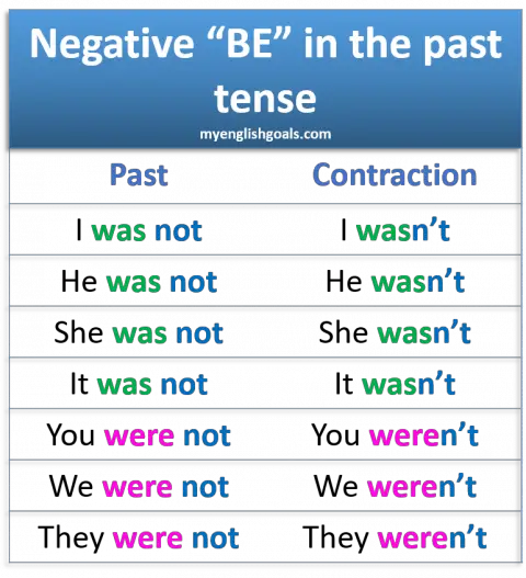 Cómo usar el verbo "BE" en el pasado en inglés - My English Goals