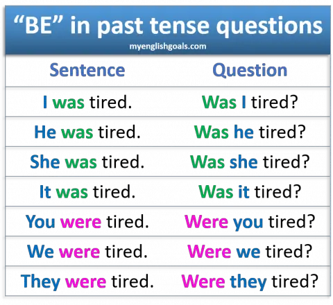 Cómo usar el verbo "BE" en el pasado en inglés - My English Goals