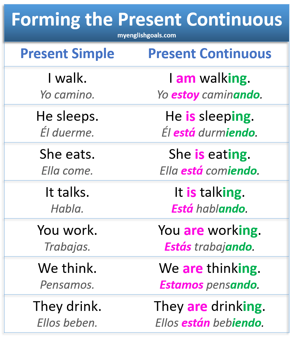 Present Continuous Ejemplos Y Cómo Usarlo En Inglés Fwpf